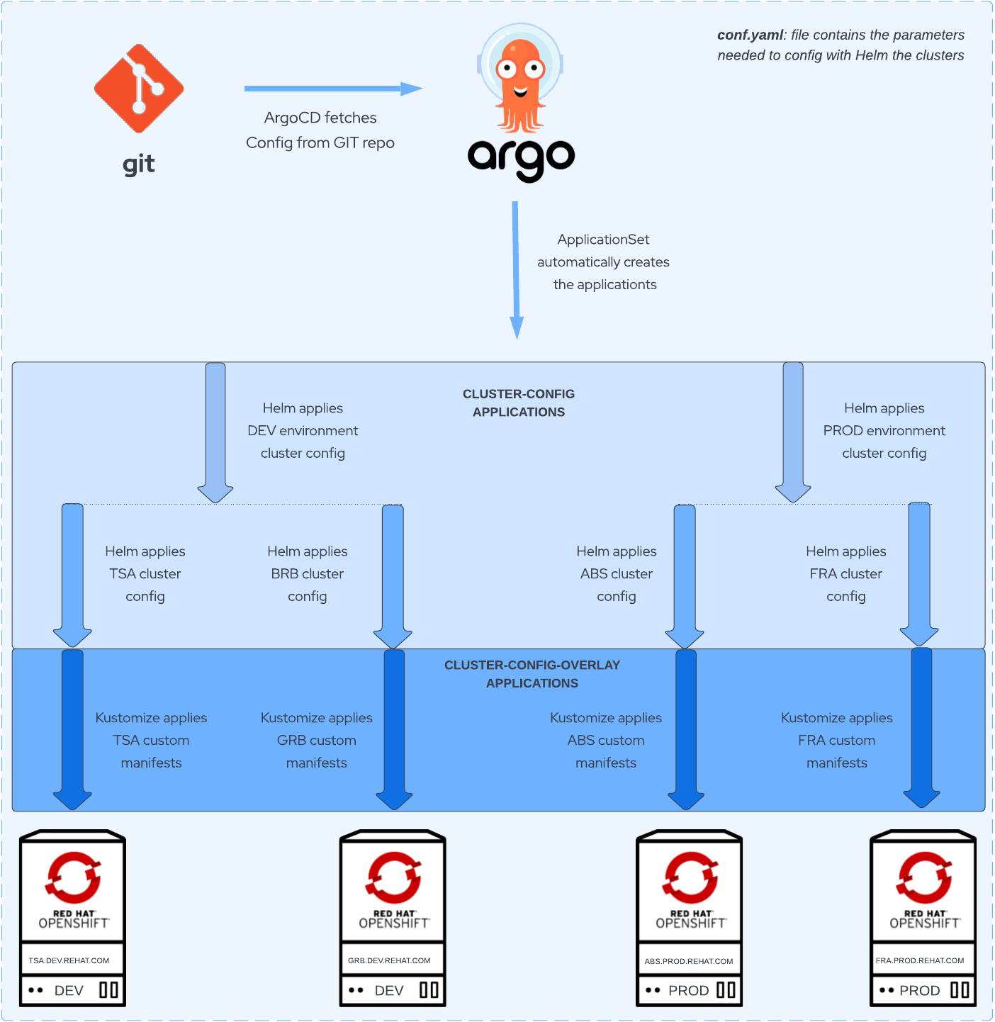 Configuring Openshift cluster with ApplicationSets using Helm ...