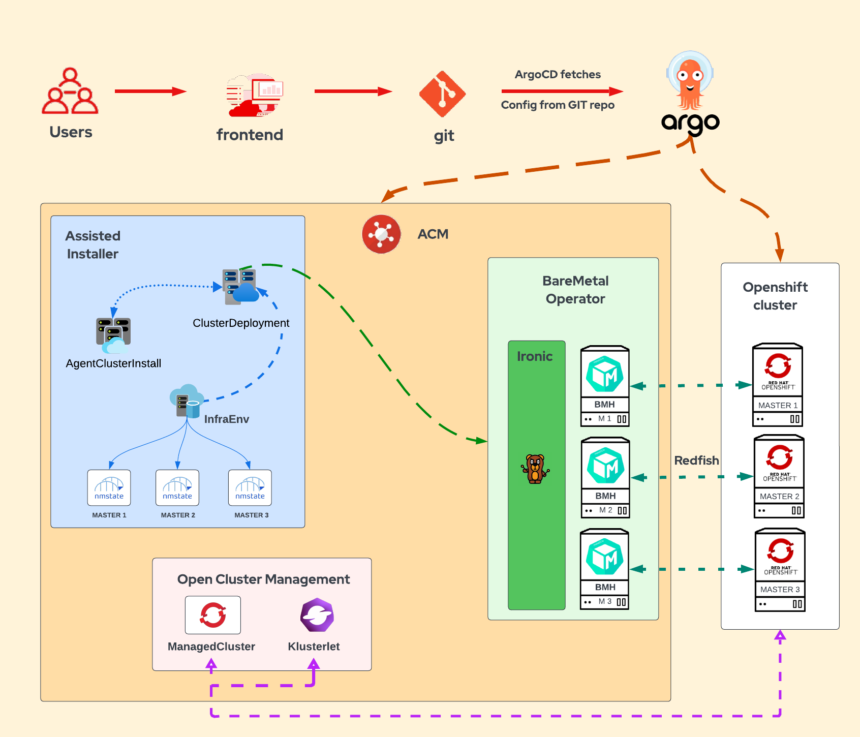 Provisioning Baremetal OpenShift clusters using RHACM with GitOps leveraging on-premise Assisted ...